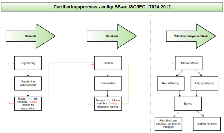 Certifiering - Certifierings Partner